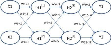 Solved The following network uses ReLU, Sigmoid and Linear | Chegg.com