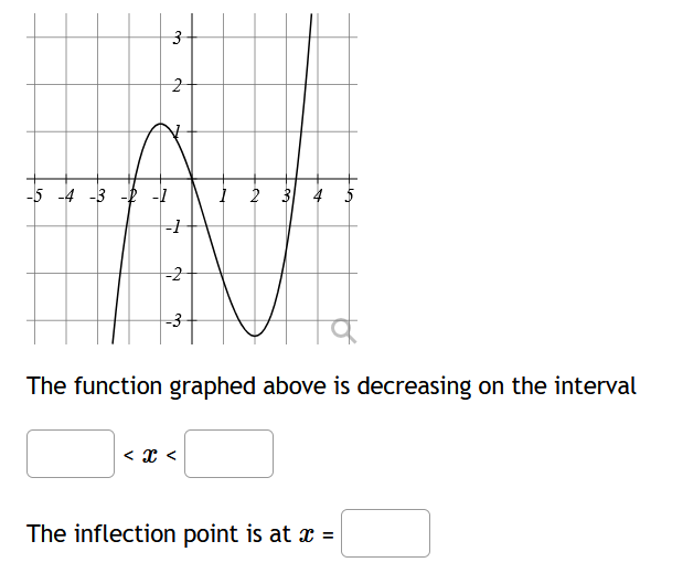 Solved The function graphed above is decreasing on the | Chegg.com