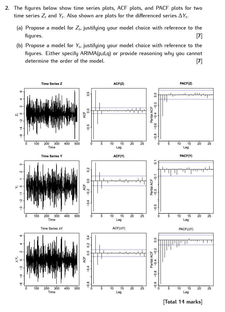 Solved 2. The figures below show time series plots, ACF | Chegg.com