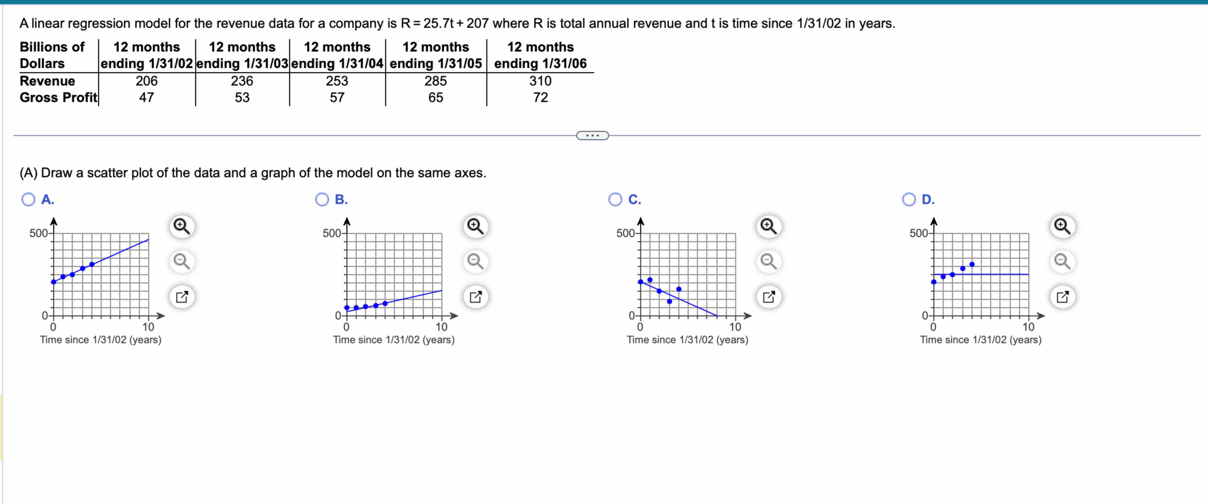 Solved A linear regression model for the revenue data for a | Chegg.com
