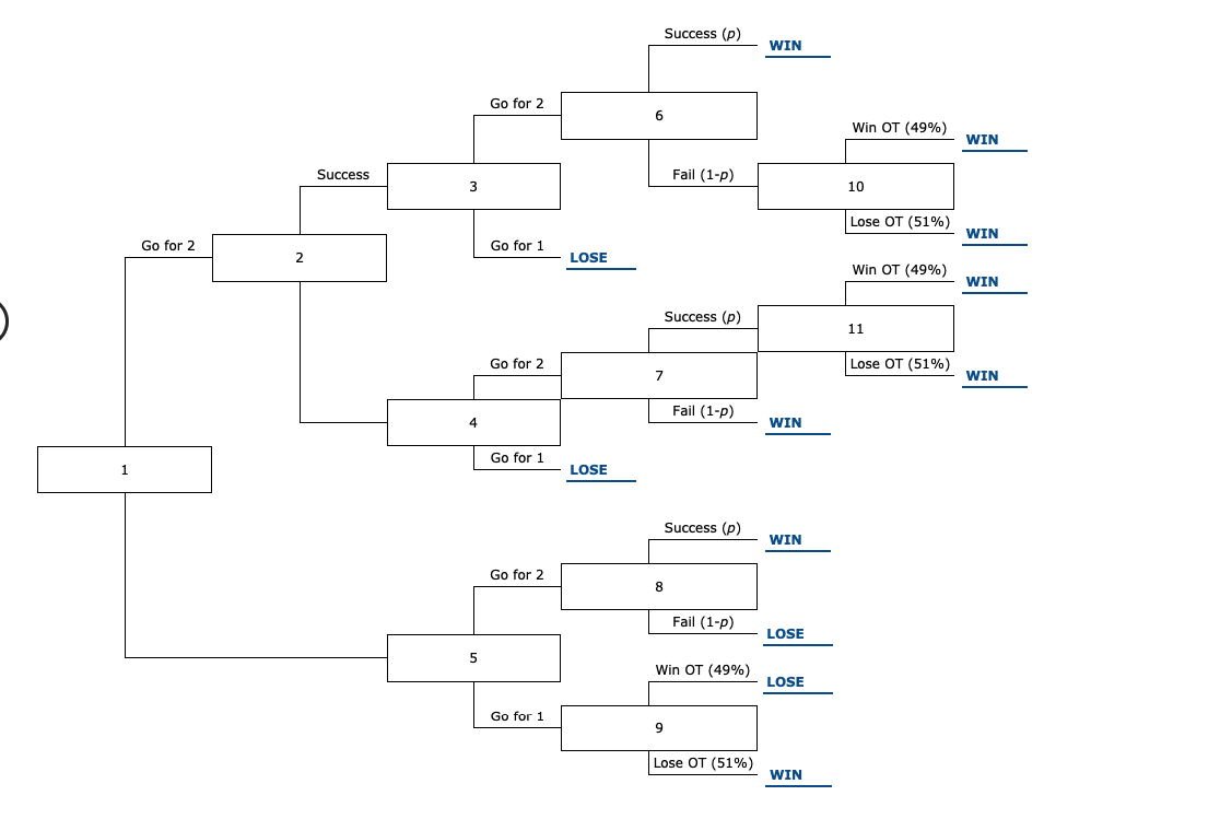 Solved Problem 4-05 (Algorithmic) In American football, | Chegg.com