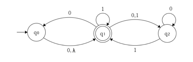 Solved Convert the following NFA into an equivalent DFA | Chegg.com Solved Convert the following NFA into an equivalent DFA | Chegg.com