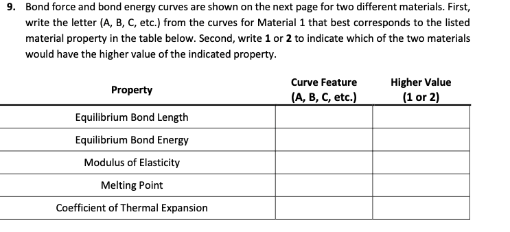 9. Bond force and bond energy curves are shown on the | Chegg.com