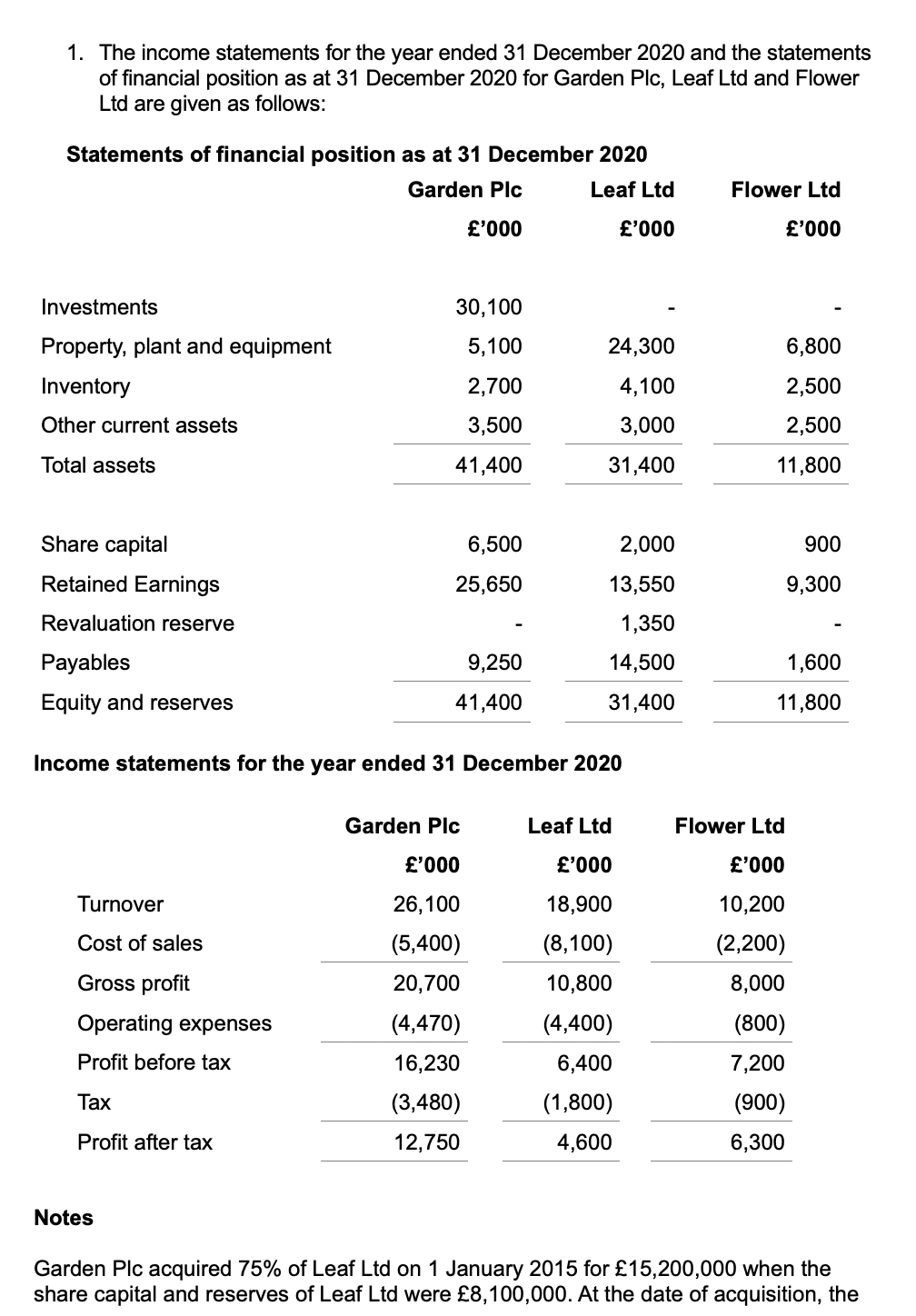 Solved 1. The income statements for the year ended 31 | Chegg.com
