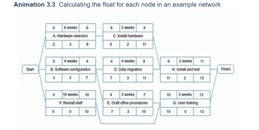 Solved (a) Draw a completely analysed activity-on-node | Chegg.com