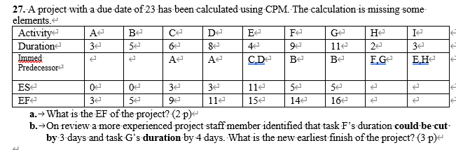 Solved 27. A project with a due date of 23 has been | Chegg.com