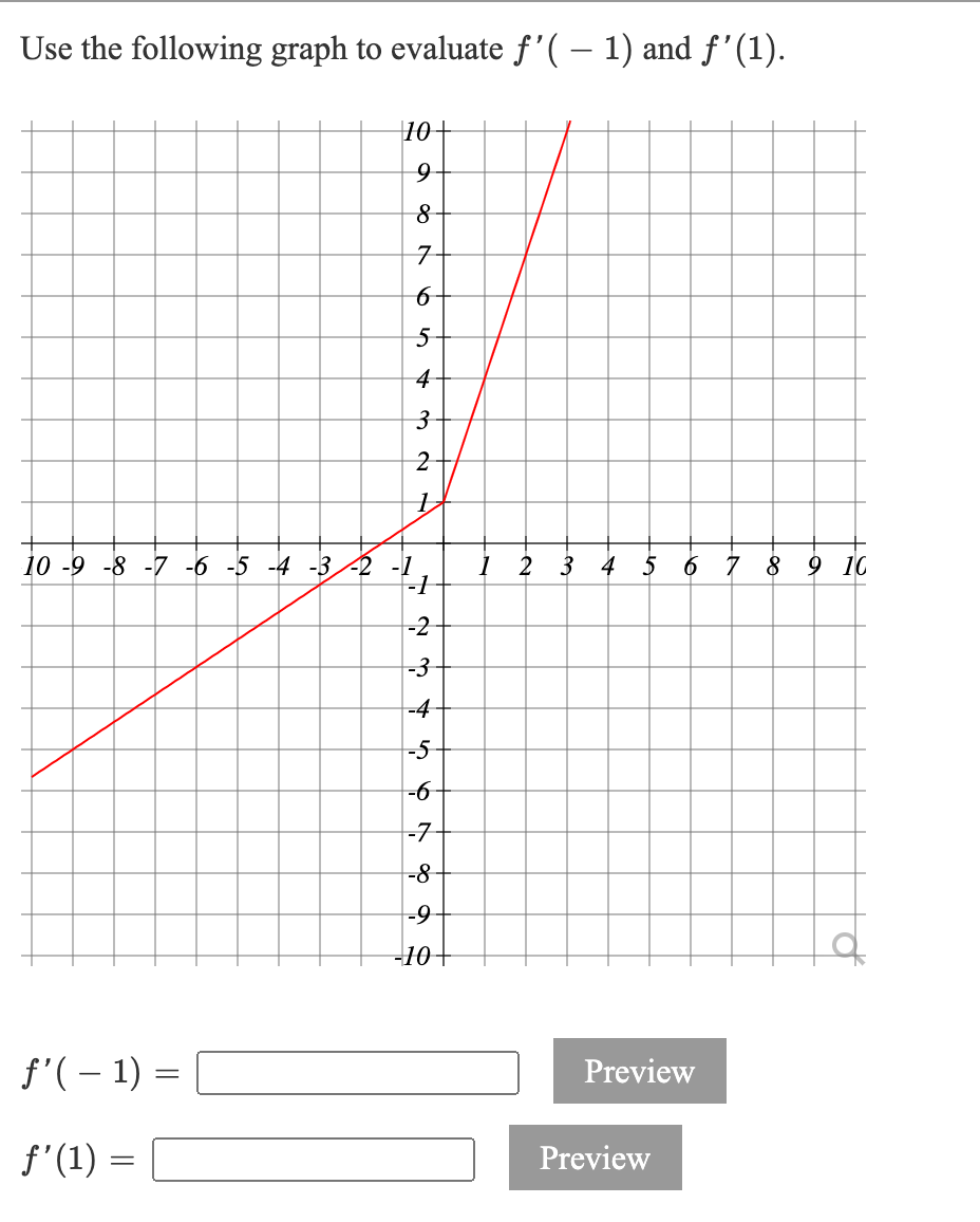 Solved Use the following graph to evaluate f'( – 1) and | Chegg.com