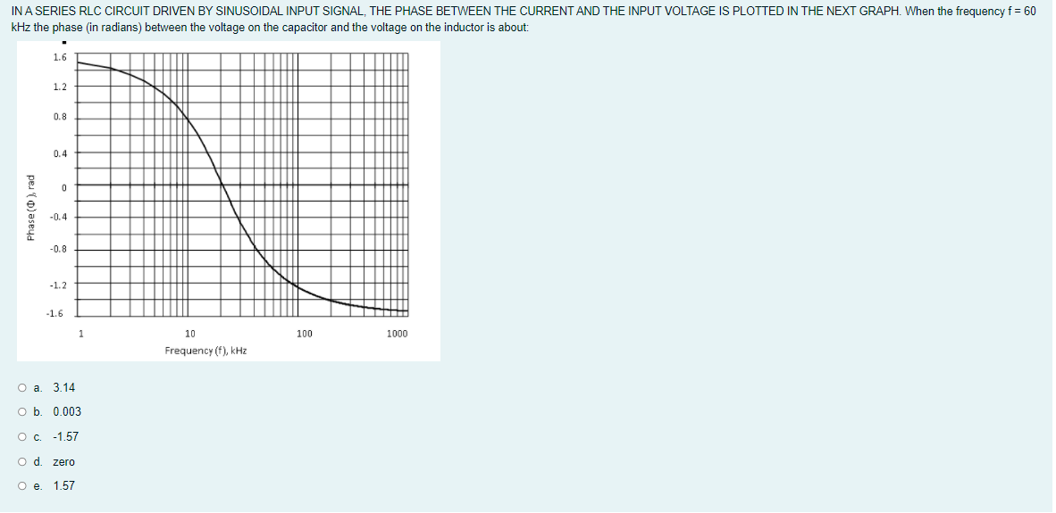 Solved IN A SERIES RLC CIRCUIT DRIVEN BY SINUSOIDAL INPUT | Chegg.com