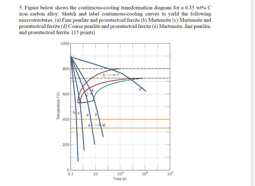 Solved 5, Figure below shows the continuous-cooling | Chegg.com