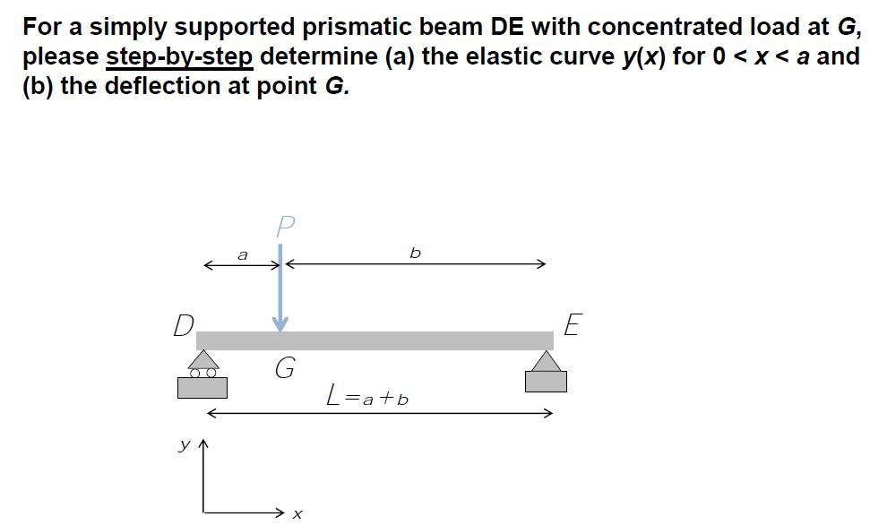 Solved For a simply supported prismatic beam DE with | Chegg.com
