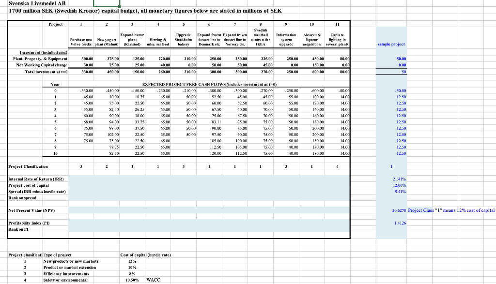 Solved 1. For each of the 11 proposed projects, calculate | Chegg.com