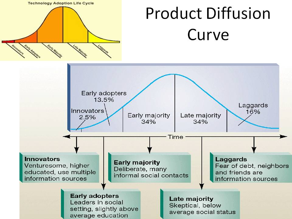 Solved Technology Adoption Life Cycle Product Diffusion | Chegg.com