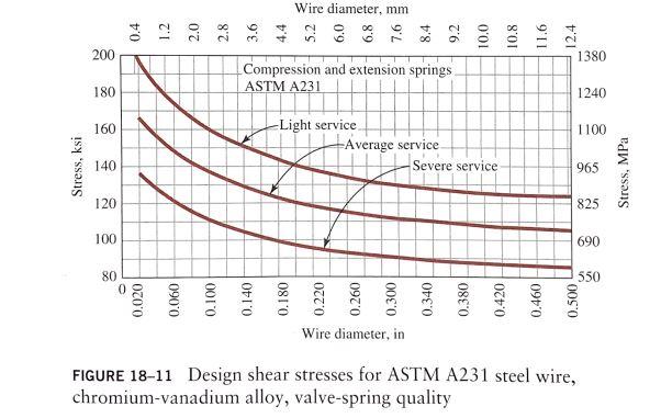 Solved Compression Springs Design a helical compression | Chegg.com