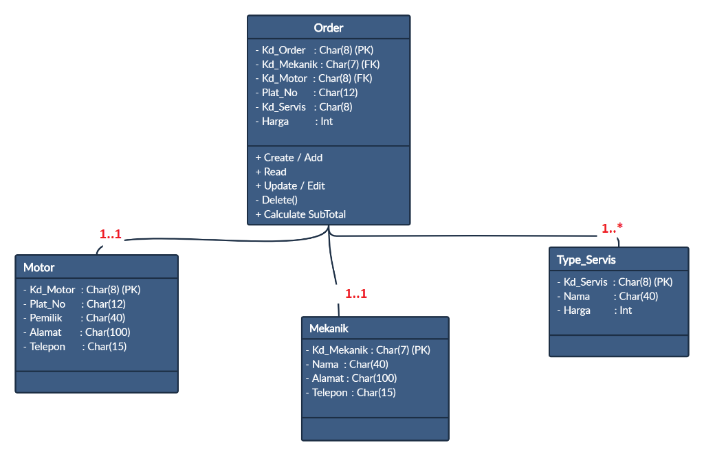 Solved From the existing Class Diagram, please make a MySQL | Chegg.com