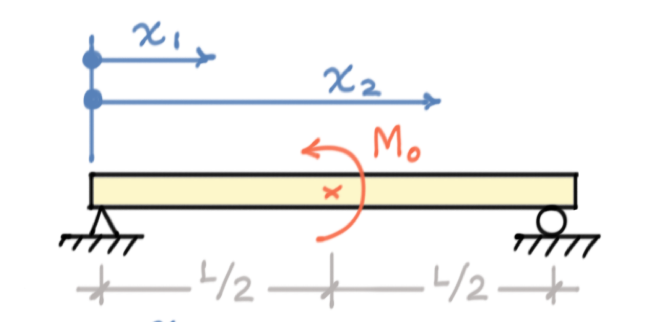 Solved This simply-supported beam has been subjected to an | Chegg.com