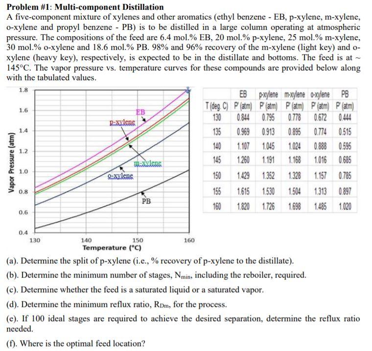 1.8 Problem #1: Multi-component Distillation A | Chegg.com