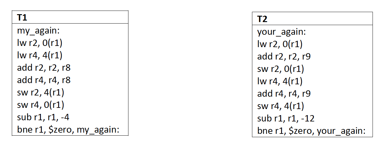Consider two threads, T1 and T2, with the following | Chegg.com
