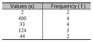 Solved Given the frequency distribution, compute the | Chegg.com