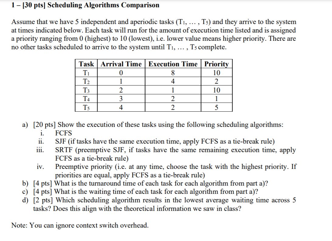 Solved 1 - [30 pts] Scheduling Algorithms Comparison Assume | Chegg.com