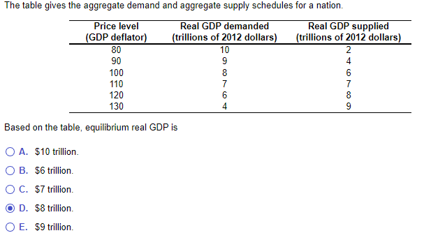 Solved Based on the table, equilibrium real GDP is A. $10 | Chegg.com
