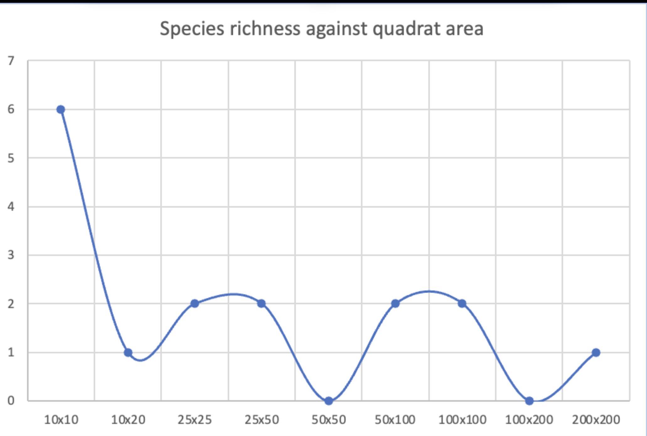Solved On this graph We aimed to display Number of Species | Chegg.com