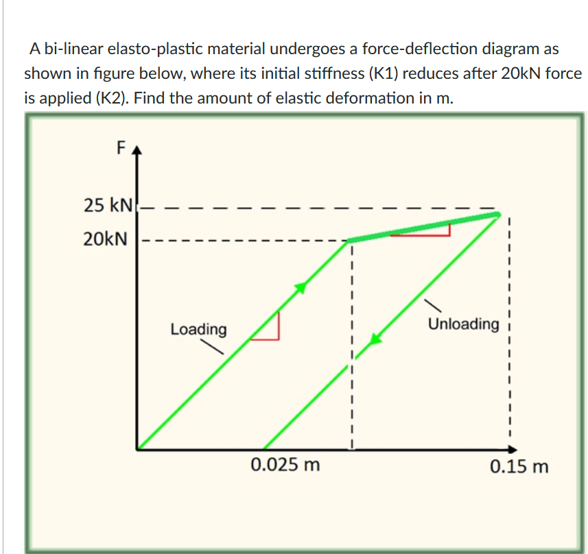 Solved A bi-linear elasto-plastic material undergoes a | Chegg.com