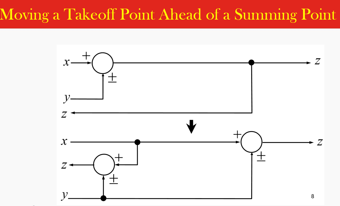 Solved Moving a Takeoff Point Ahead of a Summing Point + X х | Chegg.com