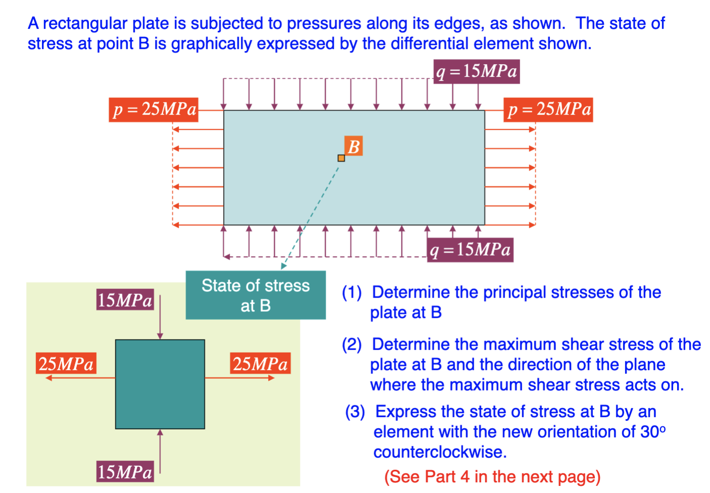Solved A rectangular plate is subjected to pressures along | Chegg.com