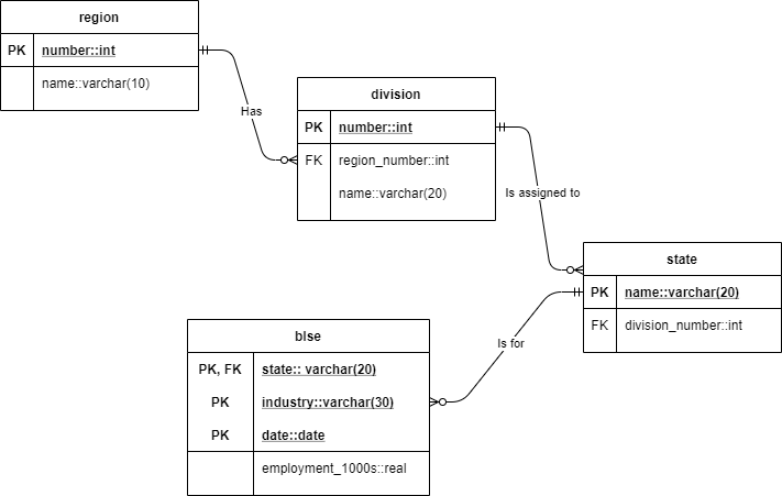 Which divisions (use names) had the employment | Chegg.com