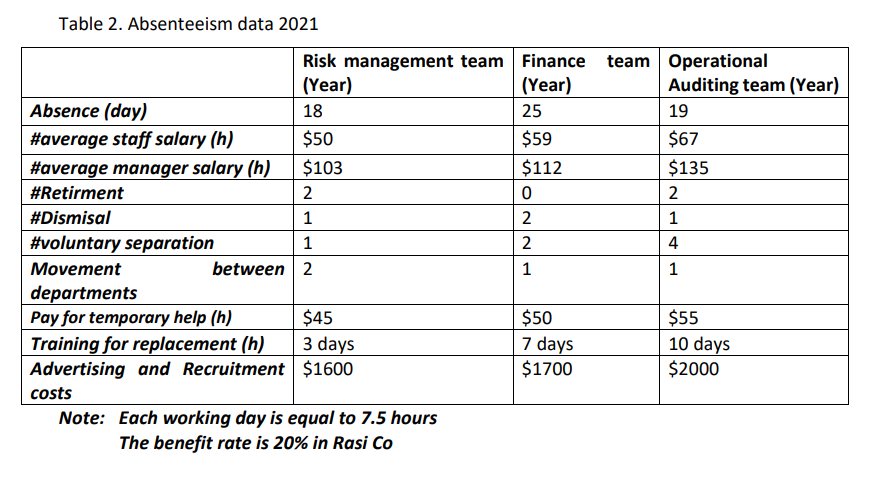 Solved Table 2. Absenteeism data 2021 Note: Each working day | Chegg.com