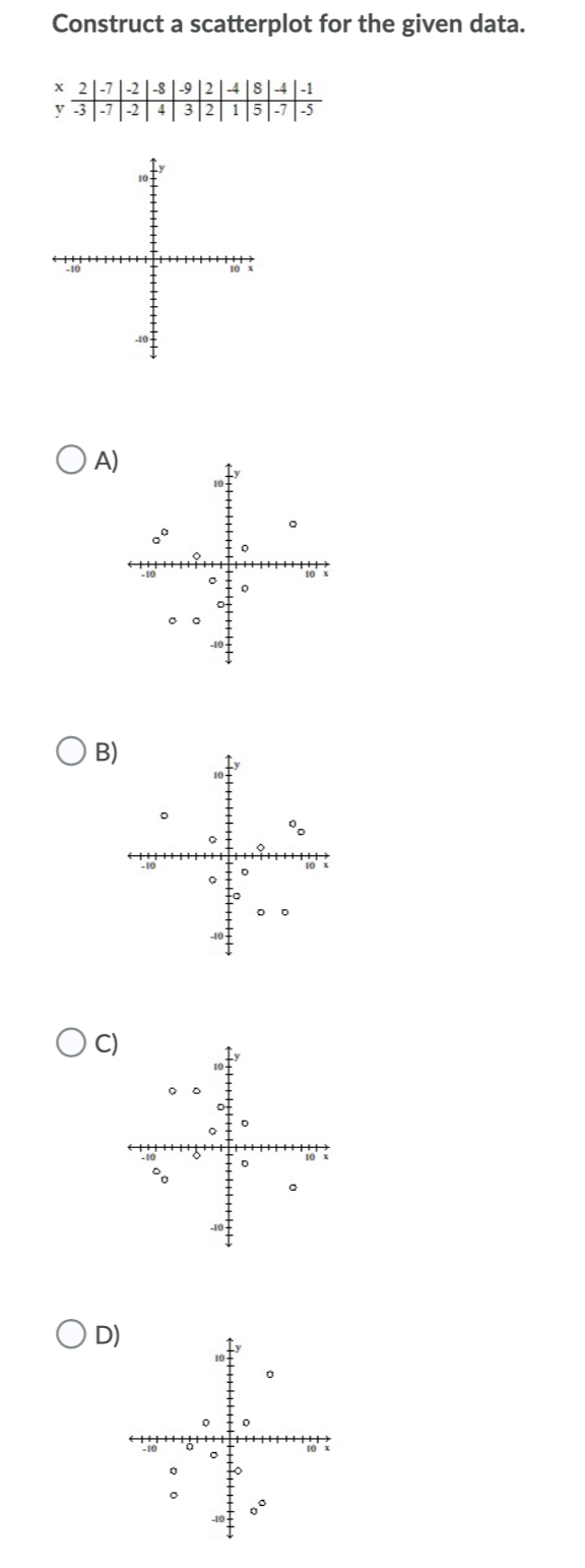 Solved Construct a scatterplot for the given data. OA) 10 1 | Chegg.com