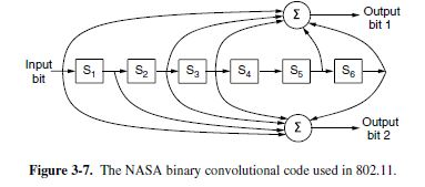 Solved Using the convolutional coder of Fig. 3-7, what is | Chegg.com