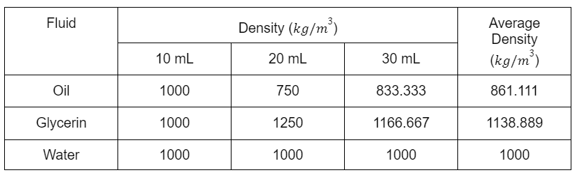 Solved EXPERIMENT TITLE: DETERMINATION OF DENSITY OF | Chegg.com