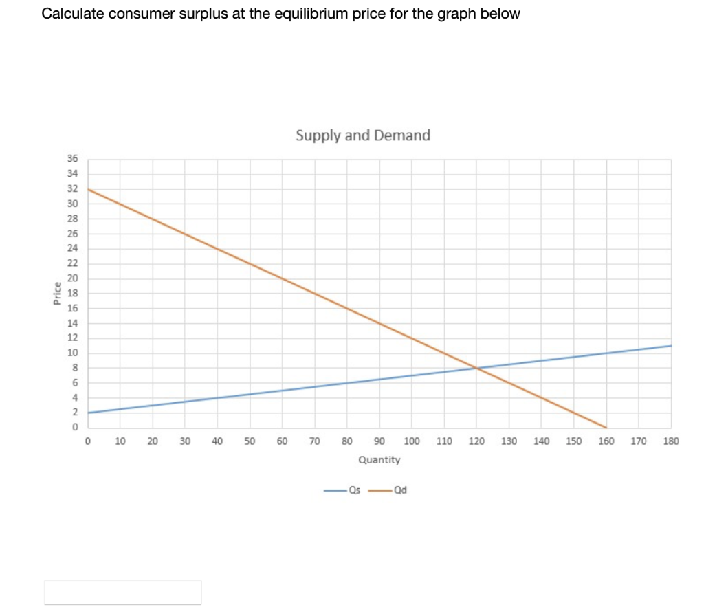 Solved Calculate consumer surplus at the equilibrium price | Chegg.com