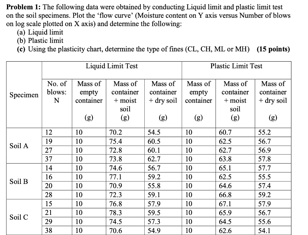 Solved Problem 1: The following data were obtained by | Chegg.com