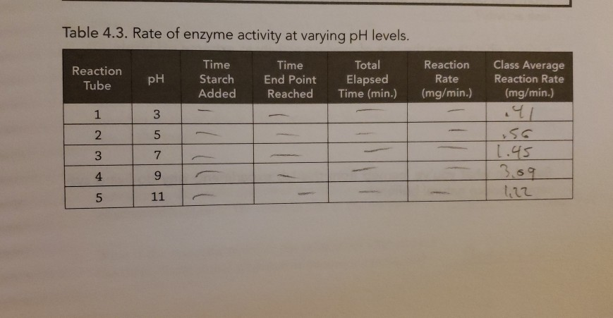 Solved Table 4.3. Rate of enzyme activity at varying pH | Chegg.com