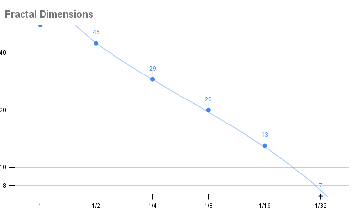 What did you find for the fractal dimension?Is the | Chegg.com