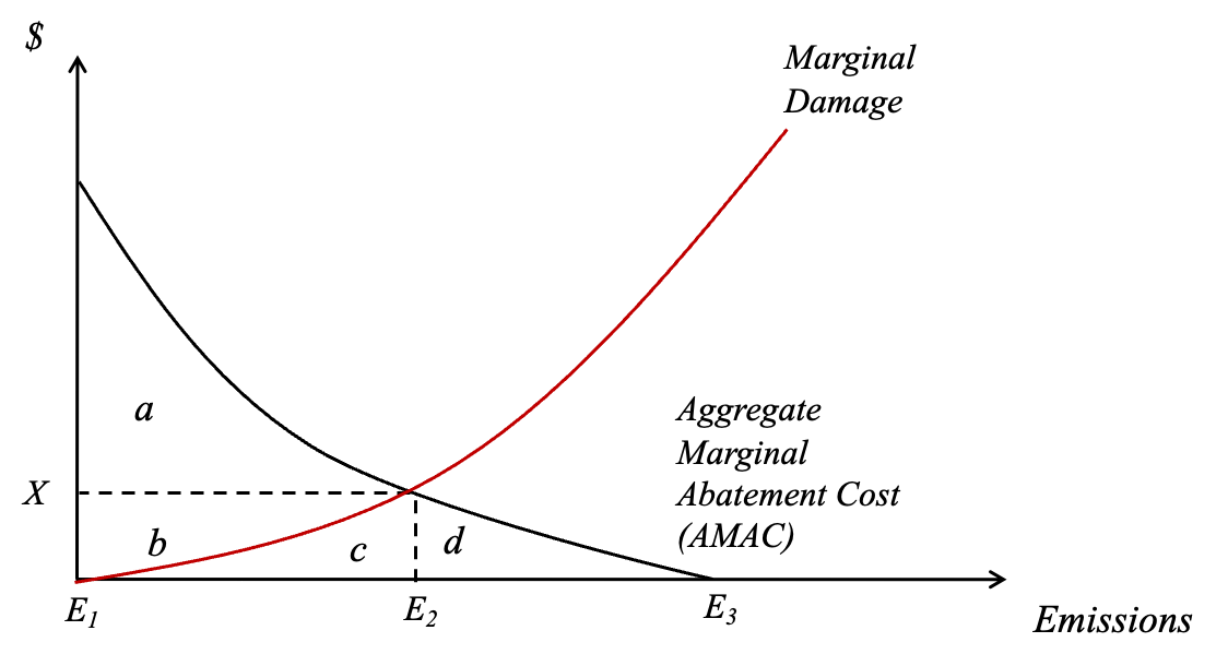 Solved The figure below shows marginal damage and aggregate | Chegg.com