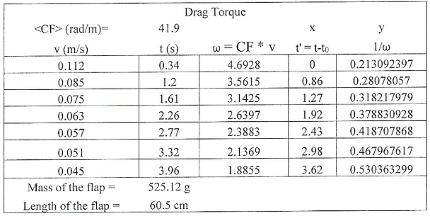 Solved Calculate the “Drag Coefficient c” for this | Chegg.com