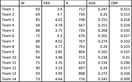 Solved The number of victories (W), earned run average | Chegg.com