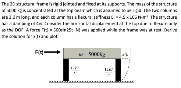 Solved The 2D structural frame is rigid jointed and fixed at | Chegg.com