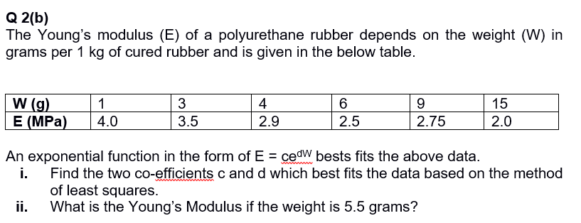Solved Q 2(b) The Young's modulus (E) of a polyurethane | Chegg.com