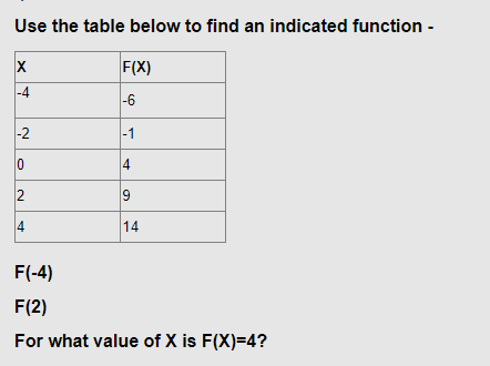 Solved Use the table below to find an indicated function - | Chegg.com