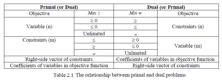 Solved Primal (or Dual) Dual (or Primal) Max z Objoctive | Chegg.com