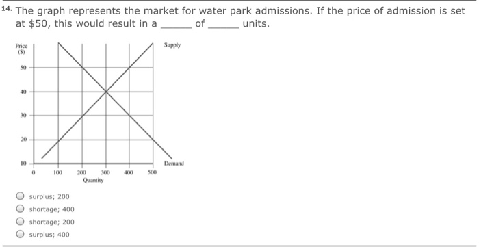 Solved 14. The graph represents the market for water park | Chegg.com