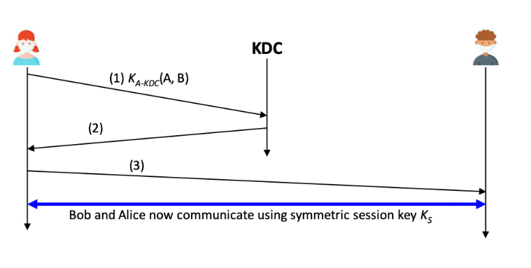 Solved 3. Alice wants to communicate with Bob using | Chegg.com