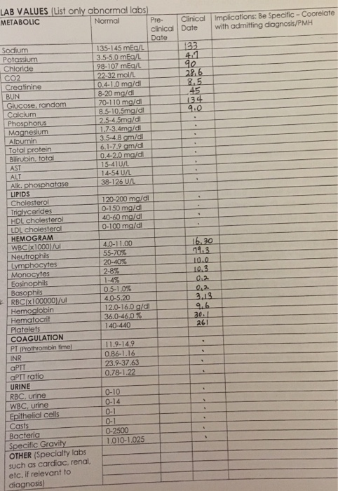 Solved Make a SOAPIE notes and a short note what you did for | Chegg.com
