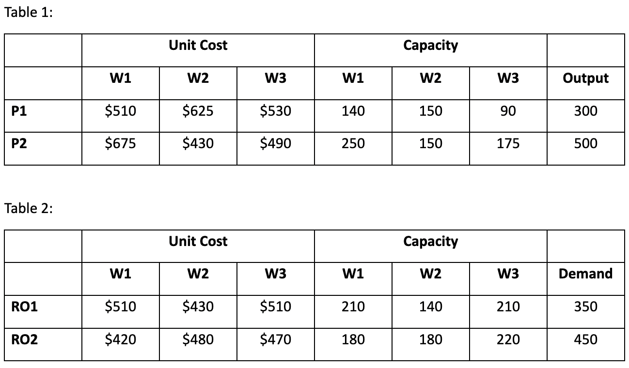 Solved The Widget Company is fully integrated and produces | Chegg.com