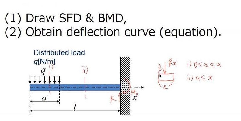 Solved (1) Draw SFD & BMD, (2) Obtain deflection curve | Chegg.com
