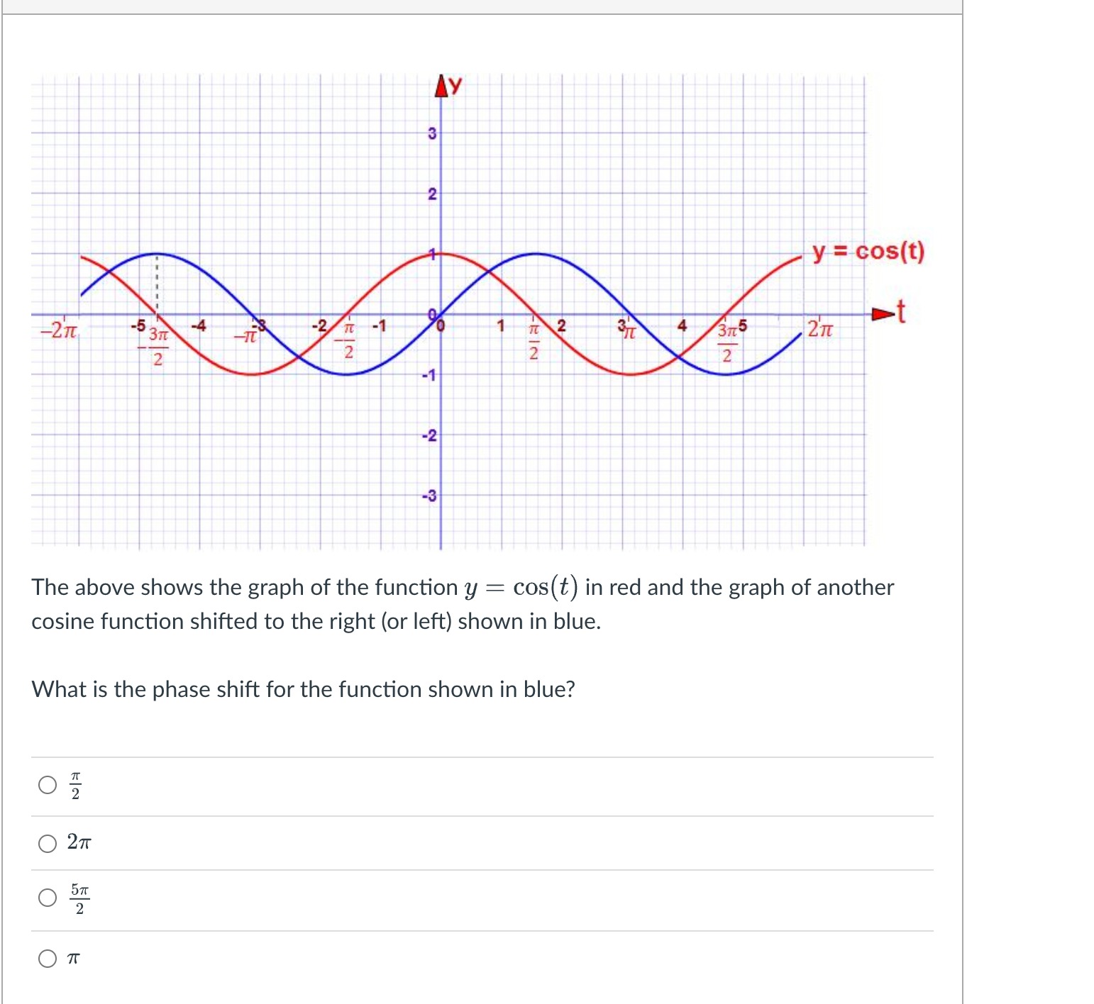 Solved The above shows the graph of the function y=cos(t) in | Chegg.com